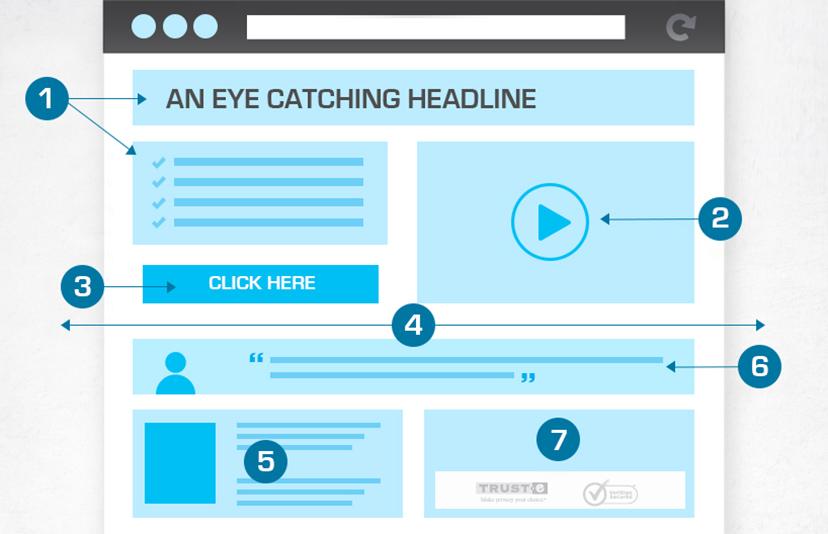 7 Key Elements For High Converting Landing Page