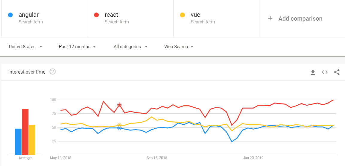 Angular Vs React Vs Vue Detailed Comparison Guide Which One To