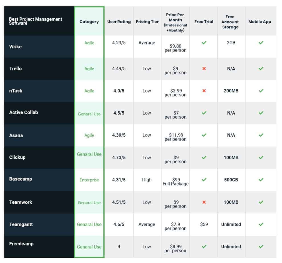 10 Best Project Management Software That Every Startup Should Try!